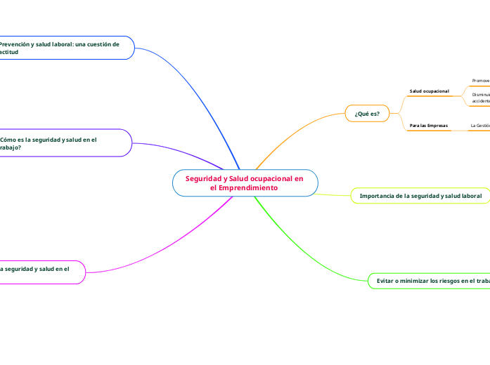 Seguridad y Salud Ocupacional en el Empren...- Mind Map